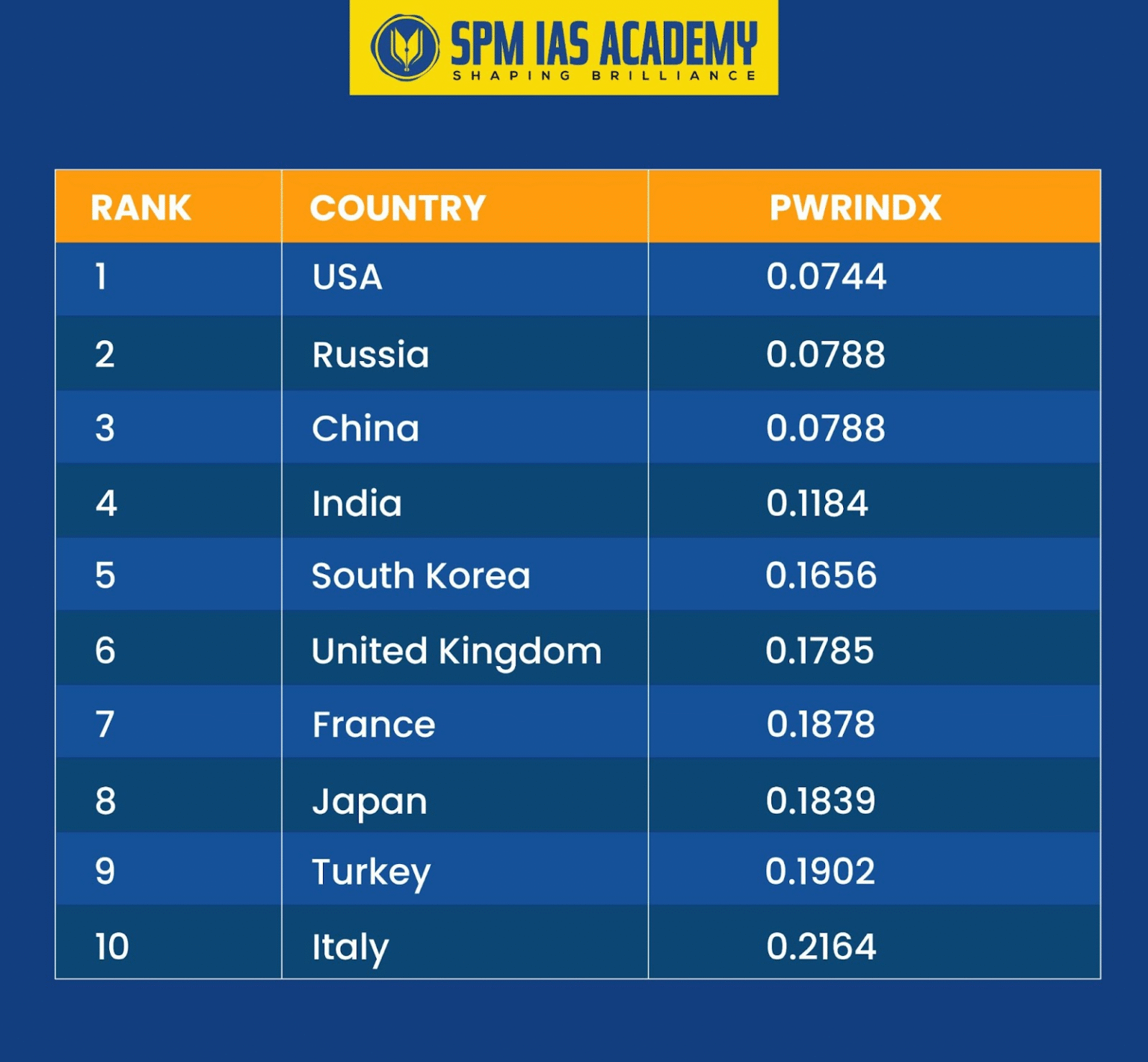 Top 10 Most Powerful Countries in the World 2025
