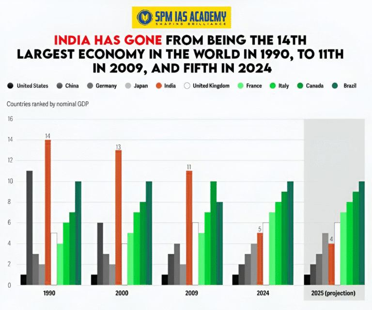 GDP of Indian States 2025: Top States and Growth Projections